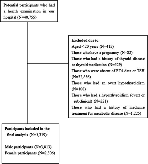 Sex Differences In Subclinical Hypothyroidism And Associations With