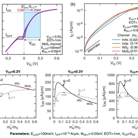 Pdf Design Considerations For 2d Dirac Source Fets Device Parameters
