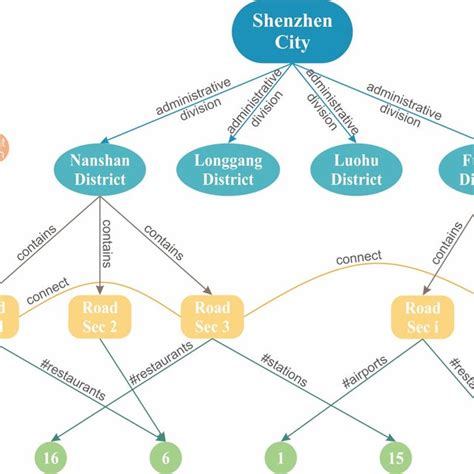 The City Knowledge Graph Of Shenzhen Download Scientific Diagram