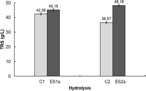 Production Of Total Reducing Sugars Trs After Hydrolysis With 30