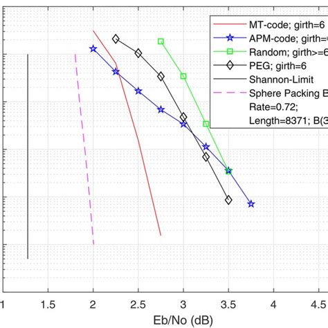 girth‐6 mt‐ldpc code against 4‐cycle free random‐like ldpc code [2