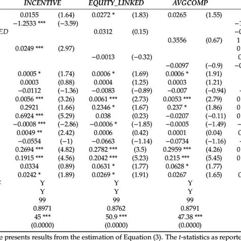 Regression Analysis Compensation Structure And Earnings Smoothing