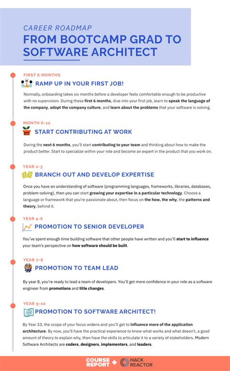 career roadmap from web developer to software architect course report