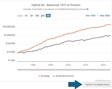 Linear Vs Logarithmic Charts When Log Is Better And When Neither Is