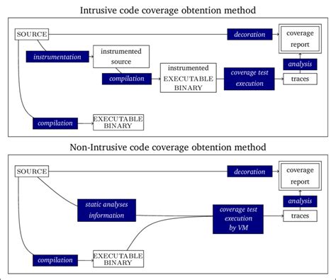 Code Coverage Obtaining Methods Comparison Download Scientific Diagram