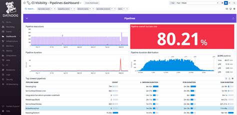 Datadog Pipeline Integration · Codefresh Docs Datadog Pipeline Integration · Codefresh Docs