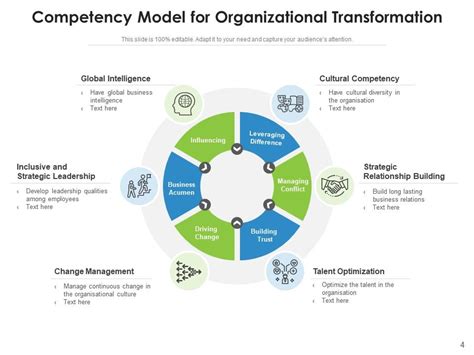 Competency Framework Organizational Planning Business Analysis