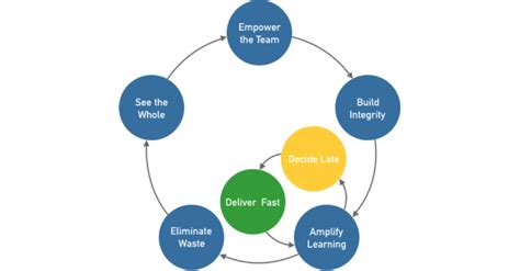 Lean Workflow In Global Ehealth Software Development Download Scientific Diagram