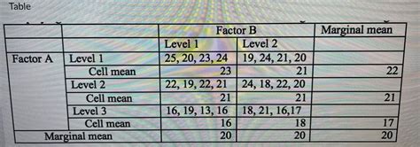 Solved In A Experiment Variable A Has Three Levels Chegg