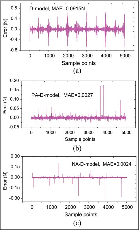 Figure 7 From A Novel Minimummaximum Data Clustering Algorithm For Vibration Control Of A Semi