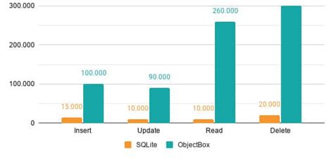 Fast Edge Database For Offline First Mobile And Iot Apps