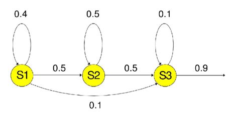 A Hypothetical Hidden Markov Model Of The Vowel I Reproduced From Download Scientific