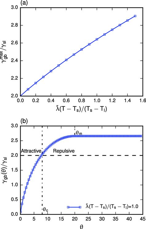 Grain Boundary Energy In The Phase Field Model Relative To A