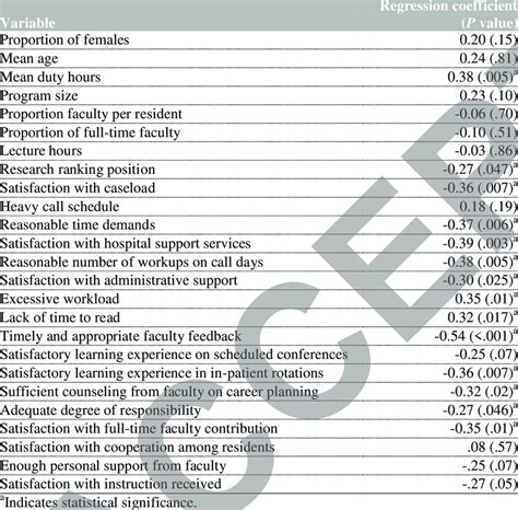 Univariate Regression Coefficients Of Program Level Variables