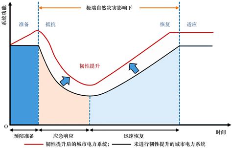 极端自然灾害下我国城市电力系统韧性提升框架与发展策略研究