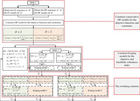 Framework Of The Proposed Cmf Sn Varo Method Download Scientific Diagram