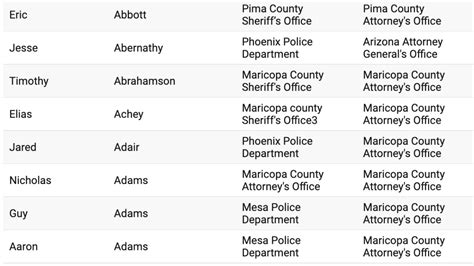 Database Abc15 Finds 1 800 Officers On Az ‘brady Lists