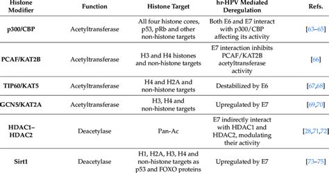 Hr Hpv E6e7 Mediated Regulation Of Some Of The Main Histone Modifiers