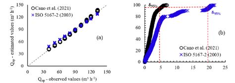 Comparison Between Equations In Predicting The Flow Rate Through The Download Scientific