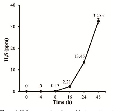 Figure 5 From Colorimetric Freshness Indicator Based On Cellulose