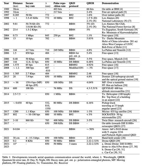 A Review On Practical Challenges Of Aerial Quantum Communication · Issue 6090 · Github Nakasho