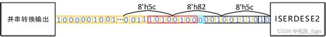 Xilinx原语详解及仿真之iserdeseiserdese2 Csdn博客 Xilinx原语详解及仿真之iserdeseiserdese2 Csdn博客