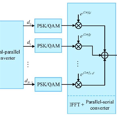 The Principle Of Generating The Ofdm Signal Download Scientific Diagram
