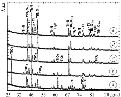 X Ray Diffraction Patterns Of The Surface Of Commercially Pure Vt1 0