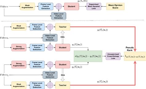 Semi Supervised Learning Of Perceptual Video Quality By Generating Consistent Pairwise Pseudo Ranks