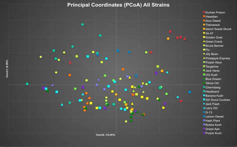 3 Principal Coordinates Analysis Pcoa Generated In Genalex Using