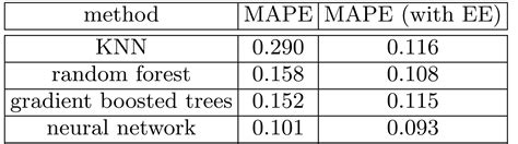 Entity Embeddings For Ml Towards Data Science
