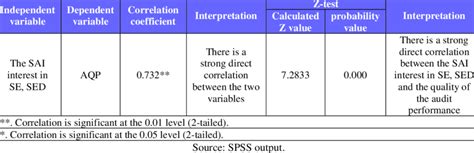 Results Of Testing The First Main Hypothesis Download Scientific Diagram