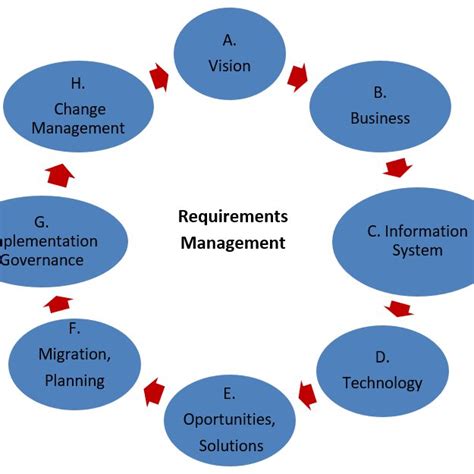 Pera Reference Model Levels Of Decision Making And Control Hierarchy