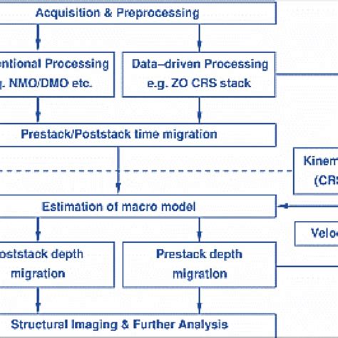 Common Reflection Profiling Midpoint Cmp A A Collection Of Lateral
