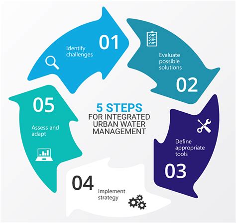 5 Steps For Successful Integrated Urban Water Management Blog