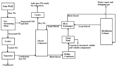Process Flow Chart Of Glycol Dehydration Process Of Ng Download