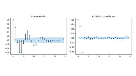 How To Implement Autoregressive Ar Models Made Simple