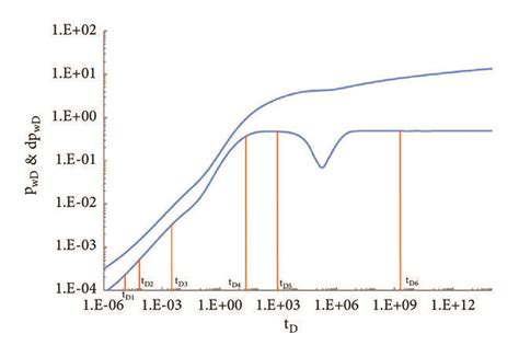 Well Testing Curves Of Horizontal Well With Volume Fracture Networks In Download Scientific