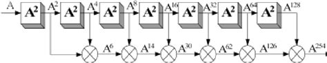 Table 1 From Design Of Message Authentication Code With Aes And Sha 1 On Fpga Semantic Scholar