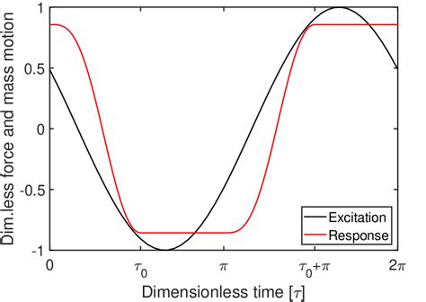 6 Two Stop Stick Slip Response Of A Harmonically Excited Sdof System 6 Two Stop Stick Slip Response Of A Harmonically Excited Sdof System