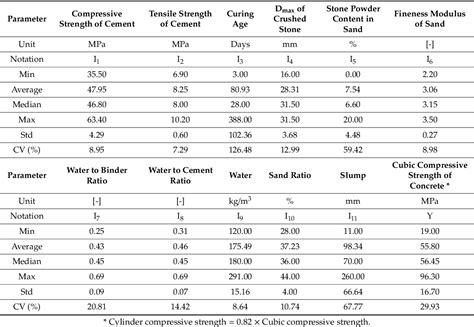 Table 1 From Improvement Of Anfis Model For Prediction Of Compressive Strength Of Manufactured