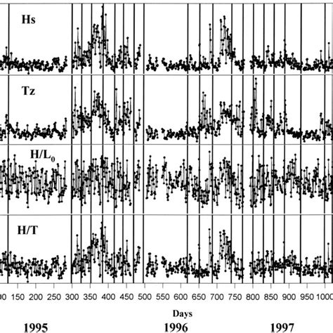 Temporal Variation Of Wave Parameters During The Surveyed Period H S Download Scientific