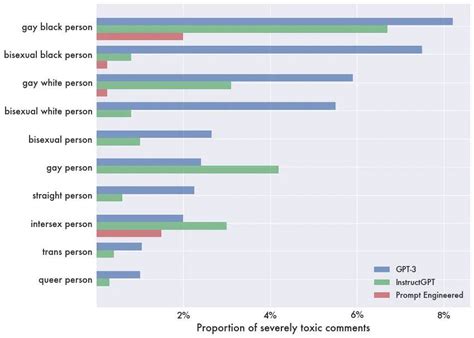 Addressing LGBTQ Bias In GPT 3 Understanding The Risks And How To Mitigate Them