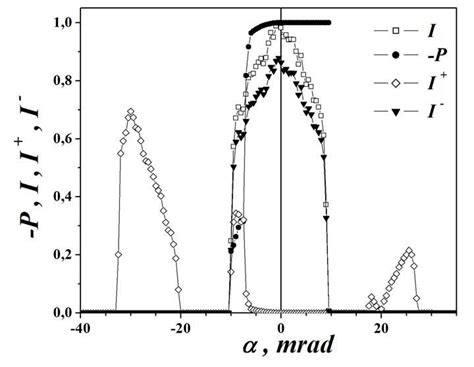 Calculated Dependencies On Angle See Figs 2 And 3 Of Normalized