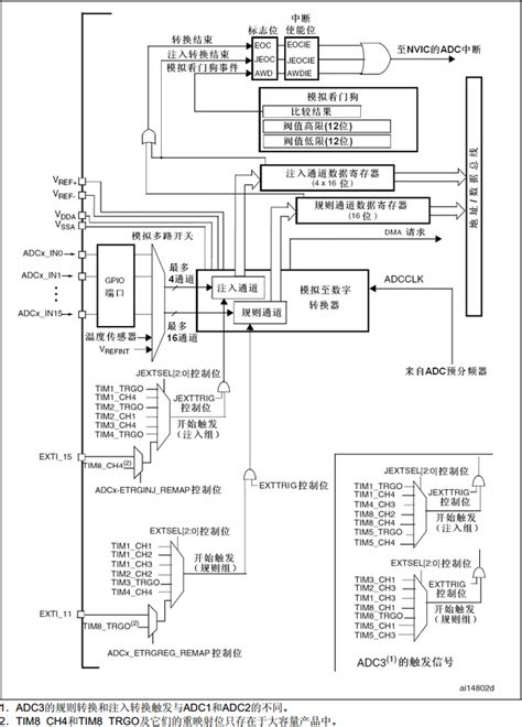 adc模数转换（一）——独立模式单通道电压采集实验 csdn博客