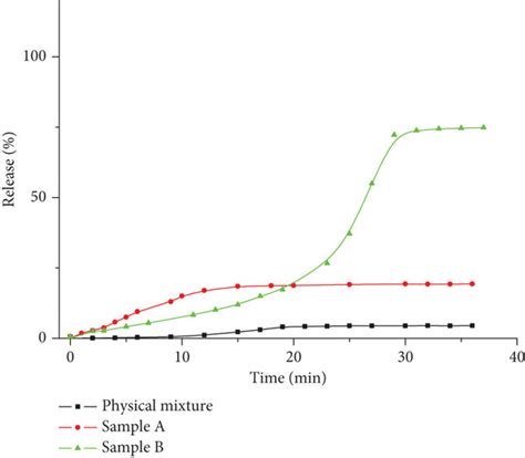 Release Spectra Of Luteolin Tablets In Two Samples And Physical Mixture