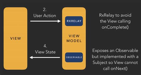 Coroutines And Rxjava Part 7—mvi Project Capital One