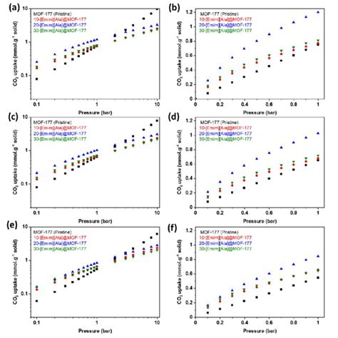 The Co2 Equilibrium Adsorption Capacity Of Emim Ala Mof 177 At Two