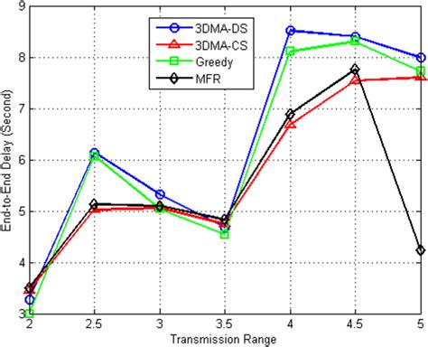 Comparison Of End‐to‐end Delay For Existing And Proposed Protocols For