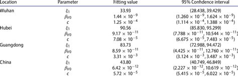 Parameter Estimates Based On The Modified Reported Data Download Scientific Diagram